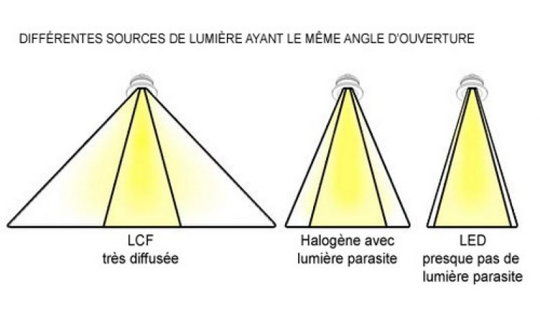 Comment choisir un projecteur LED ? | Extreme PC